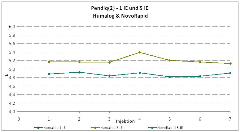 Tactipen für Lantus? - Blutzuckermessgeräte / Insulinpens - Insulinclub.de